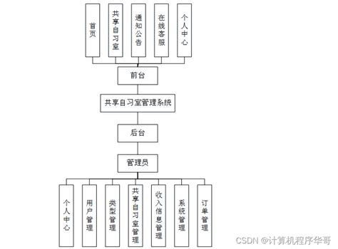 计算机毕设ssm共享自习室管理系统4q5r79 独有（附源码）自习室管理系统 系统e R图 Csdn博客