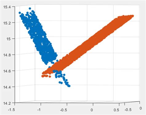 Matlab How Can I Use The Rotation Angle And Axis To Rotate A 3d Plane