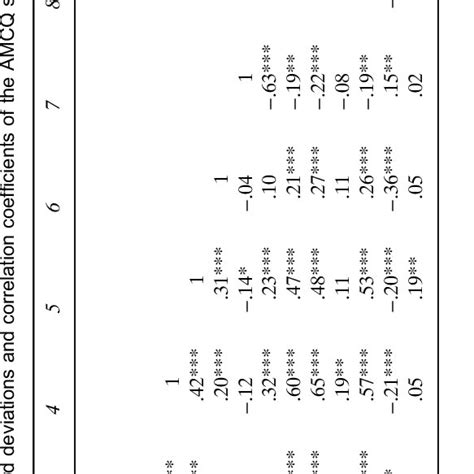 Pdf Development And Psychometric Properties Of A New Measure For Memory Phenomenology The