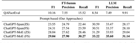 Analyzing Llm Behavior In Dialogue Summarization Unveiling Circumstantial Hallucination Trends