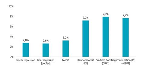 Academic Insights Into Using Machine Learning For Valuation Robeco Global