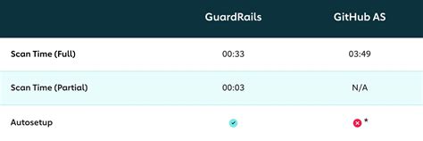 Guardrails An Alternative To Github Advanced Security