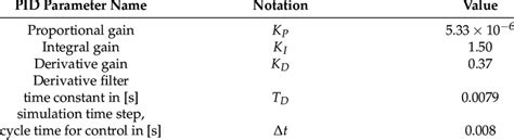 Values Of The Tuned Pid Parameters Used In Pid With Nonlinear Download Scientific Diagram