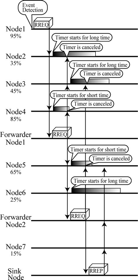 figure 4 from evaluation of power aware routing for sensor networks
