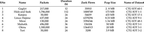 Summary Of Iot 23 Dataset Scenarios And Associated Malware Samples