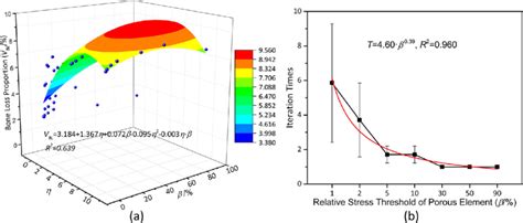 A The Effect Of Exponent Of The Relationship Between Modulus And
