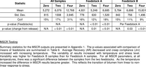 M1000 Compliance Post Rtfo Viscosity 60°c By Number Of Years After Download Table