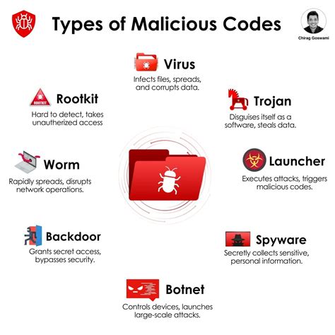 Chirag Goswami On Linkedin Cybersecurity Malware Dataprotection Staysafeonline 57 Comments