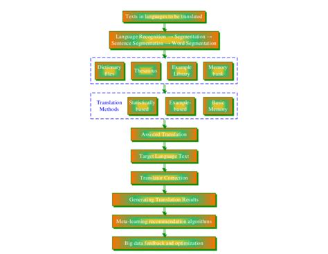 architecture of intelligent translation teaching system download