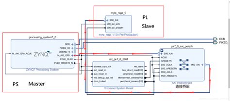 Vivado中zynq详解主要用于ps和pl之间的工作衔接vivado Ps Pl Csdn博客