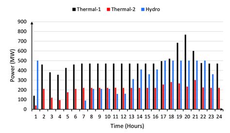 generators optimal power during each load interval in limited line