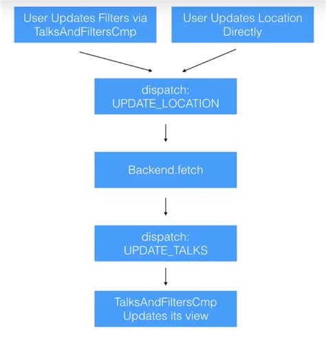State In Angular Applications Notes 發懶得 Rd 日常