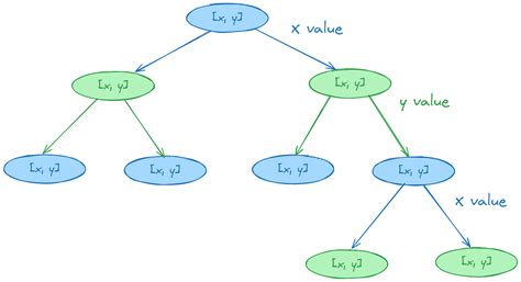 Exploring Kd Trees A Comprehensive Guide To Implementation And Applications In Python By