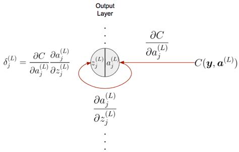 Complete Guide To Deep Neural Networks Part 2 Gamedev Academy