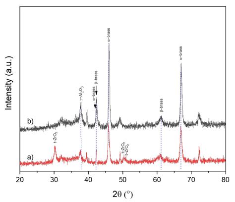 xrd pattern of a al 2 o 3 sio 2 zro 2 composite coating deposited