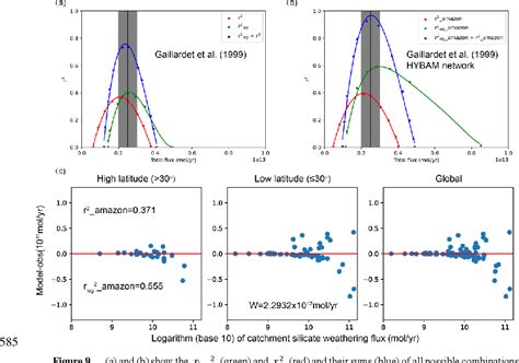 Figure 1 From A Revised Model Of Global Silicate Weathering Considering