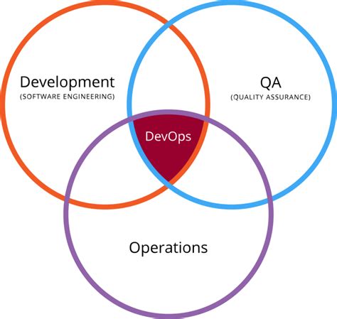 Technical Benefits Of Adopting DevOps Culture