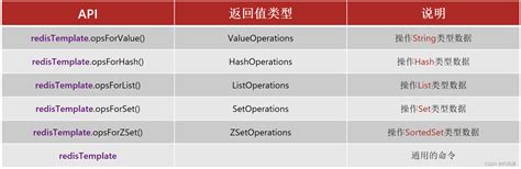 Springboot集成redis Csdn博客
