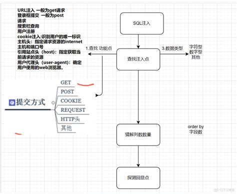 sql注入 二 手工注入流程，实战，文件读写 穹渊安全的技术博客 51cto博客
