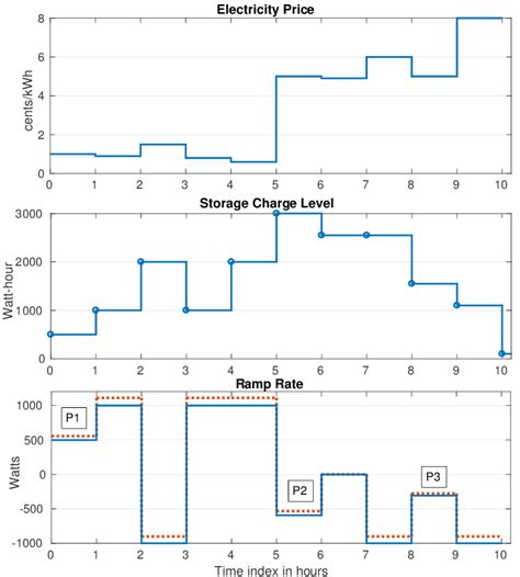 Toy Example To Show The Intermediate Ramp Rate Of Energy Storage Plot