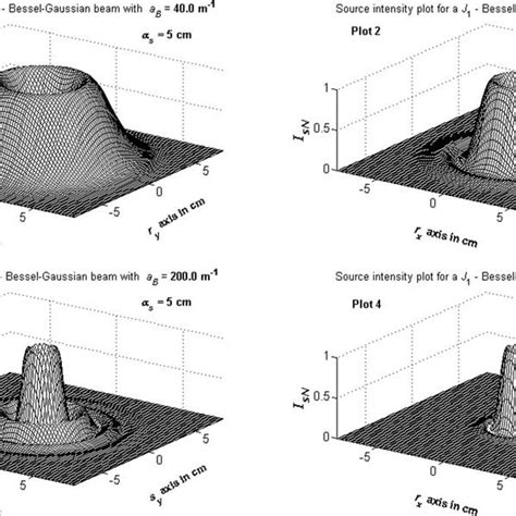 Pdf Intensity Fluctuations In J Bessel Gaussian Beams Of All Orders