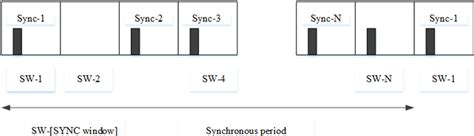 Demonstration Of Sync Packet Transmission In Sync Window Download Scientific Diagram