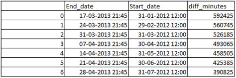Difference Between Two Timestamps In Seconds Minutes Hours In Pandas Python Datascience Made