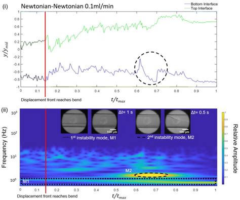 I Dimensionless Newtonian Newtonian Displacement Interface Tracking