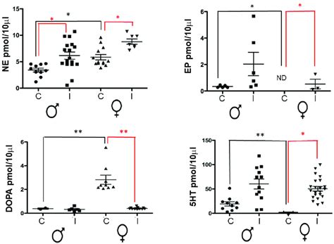 Splenic Levels Of Neurotransmitters In The Control Groups And In Female