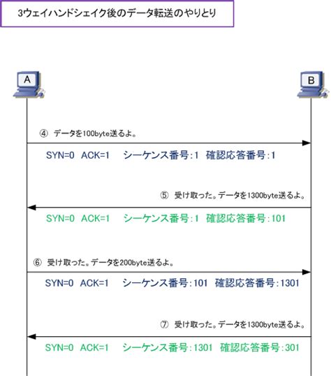 Tcp Ip 3wayハンドシェイク 3way Handshake 使い方 Muwdne