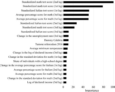 Figure 1 From The Machine Learning Control Method For Counterfactual Forecasting Preprint