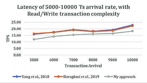 Latency Of 5000 10000 Transaction Arrival Rate With Readwrite