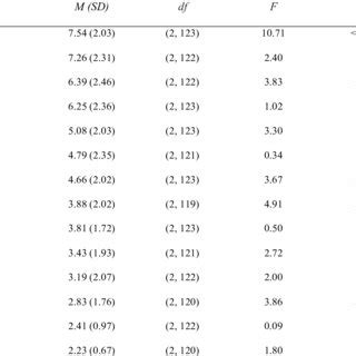 Correlation Matrix Of Age Orientation And Why Humans Have Sex Factors Download Scientific Diagram