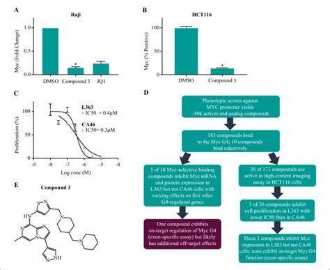 Compound 3 Inhibits Myc Expression And Cell Proliferation In Several Download Scientific