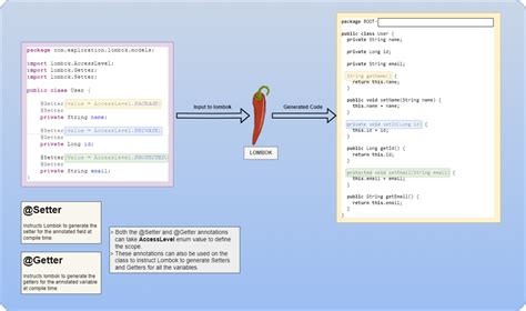 Lomboks Getter And Setter How The Two Most Commonly Used Annotations Work