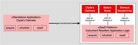 Implement Multitenant Saas On Kubernetes Red Hat Developer