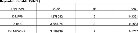 Vec Granger Causalityblock Exogeneity Wald Tests Results Download
