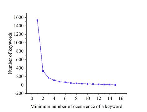 Variation Of Keywords Number According To Minimum Occurrences Download Scientific Diagram
