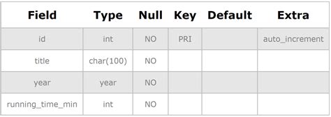 Как создавать таблицы в Mysql