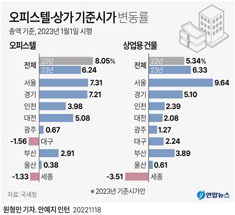 [그래픽] 오피스텔·상가 기준시가 변동률 연합뉴스