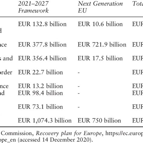 Objectives Of The Multiannual Financial Framework 2021 2027 And Next