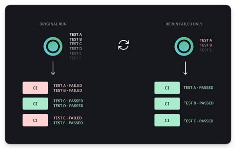 Re Run Only Failed Tests Currents Documentation