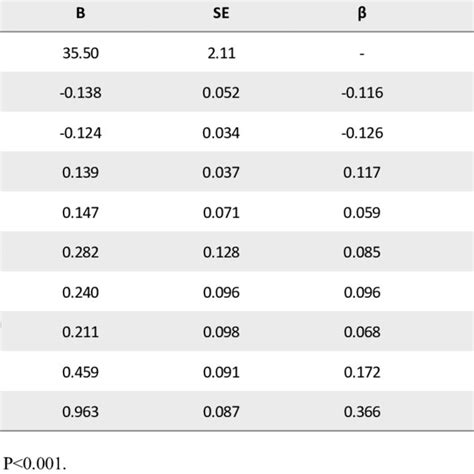 Multiple Regression Analysis Data For Dark Personality Traits And