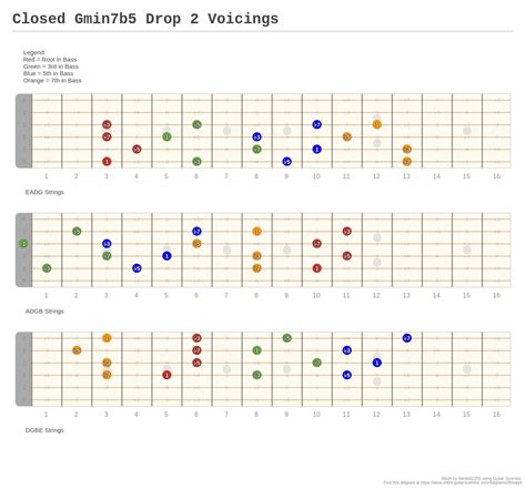 Closed Gmin7b5 Drop 2 Voicings A Fingering Diagram Made With Guitar