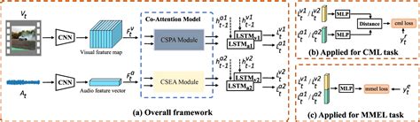 figure 2 from audio visual event localization by learning spatial and