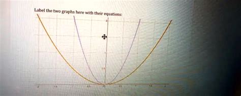 SOLVED Label The Two Graphs Here With Their Equations