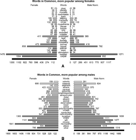 A Pyramid Plot Of Top 25 Words With Higher Proportion Among Females Download Scientific