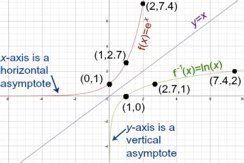 In X Graph Properties Functions Lesson Study Com
