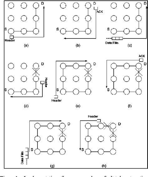 Figure 1 From A New Approach To Fault Tolerant Routing In Mesh