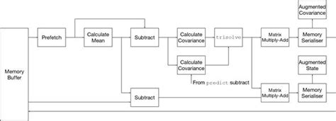 A Scalable Fpga Based Implementation Of The Unscented Kalman Filter